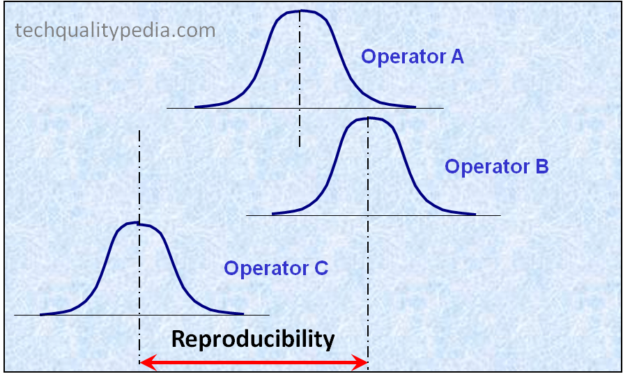 Measurement System Variation Repeatability Reproducibility Bias