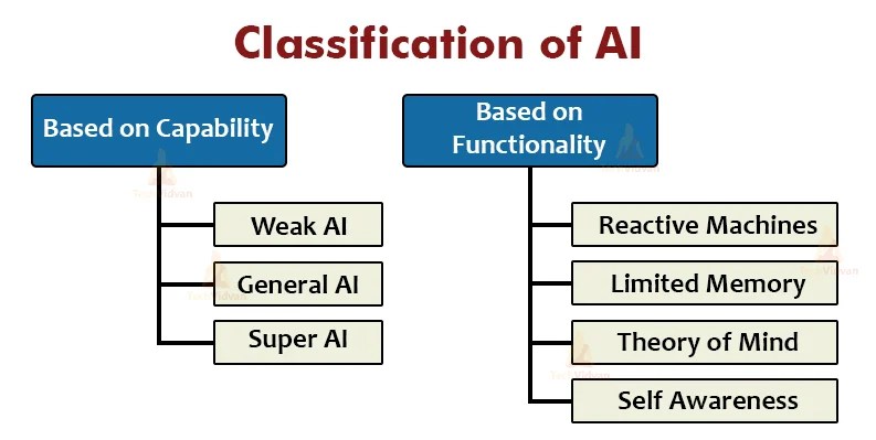 Artificial Intelligence And Machine Learning Techvidvan