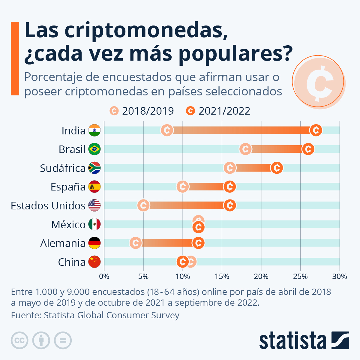 Encuesta Global ¿ha Aumentado El Uso Y Posesión De Las Criptomonedas