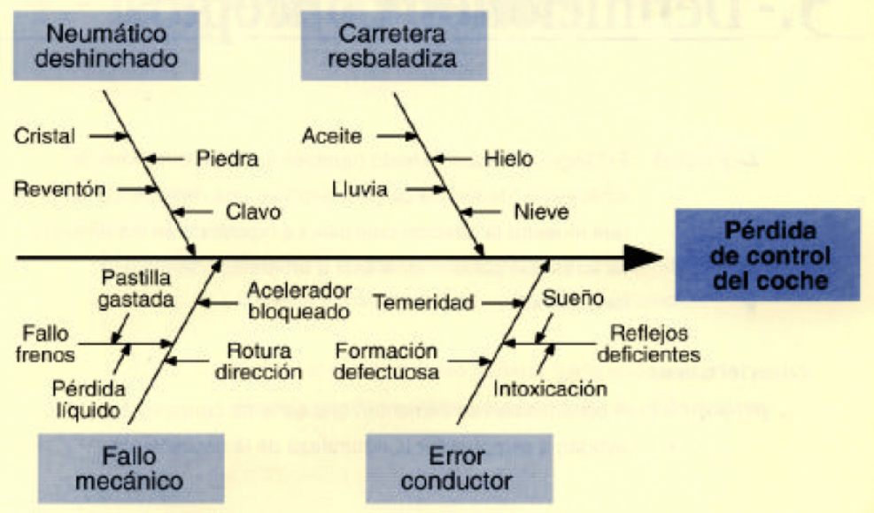 Diagrama De Causa Efecto O De Ishikawaterotecnic Ingeniería