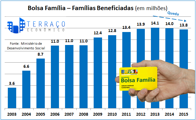 Bolsa Família A Evolução Do Programa Desde 2003