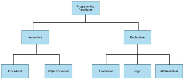 Programming Paradigm Theailearner