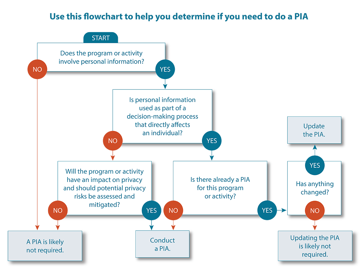 Privacy Impact Assessment