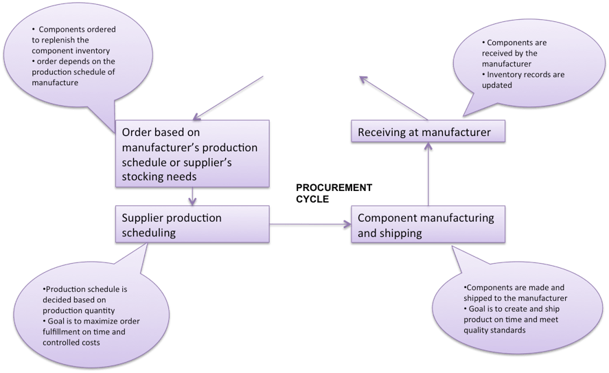 Cycle View Of Supply Chain Process