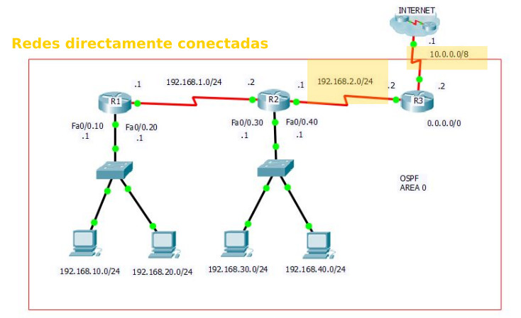 Configuración De Ospf Con Redistribución De Ruta Estática Por Defecto