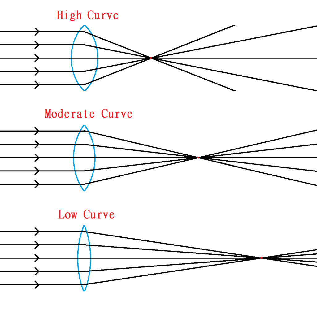 The Optics Of Vision Lesson 3 Lens Power The Lost Contacts