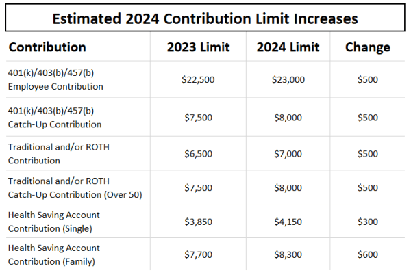 Heres The Latest 401k Ira And Other Contribution Limits For 2024