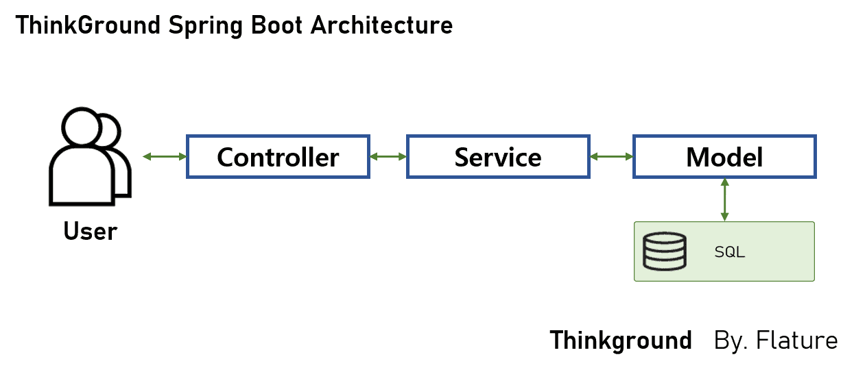 200525spring Boot Architecture Thinkground