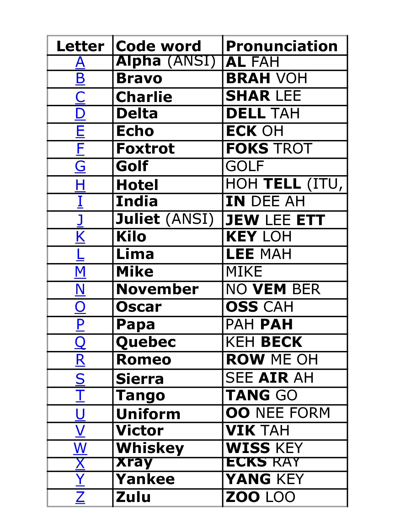 Nato Phonetic Alphabet