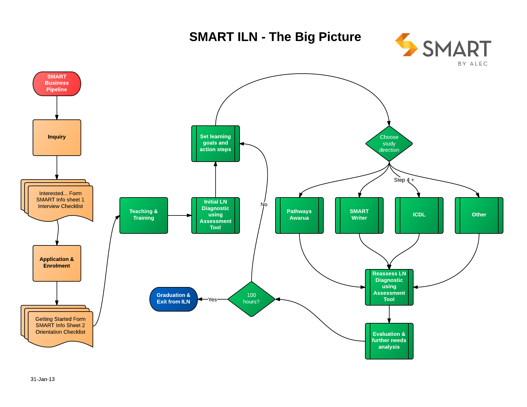 Using Lucidchart For Process Mapping In Our Education