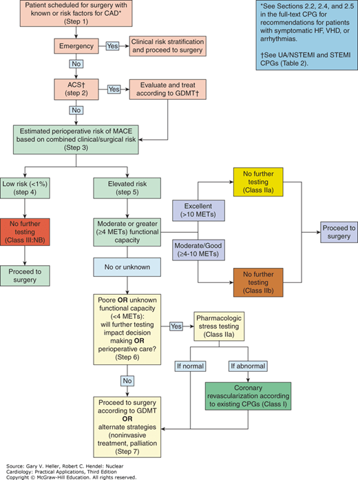 Preoperative Risk Assessment For Noncardiac Surgery Thoracic Key