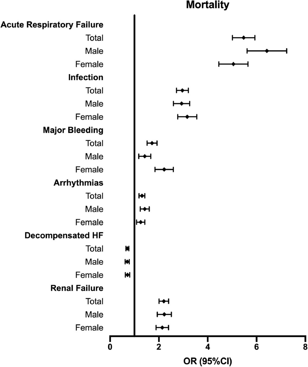 Sex Based Differences In Prevalence And Outcomes Of Common Acute