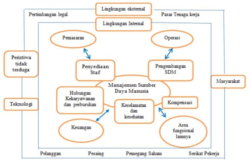 Materi Manajemen Sumber Daya Manusia Pengertian Fungsi And Tujuan