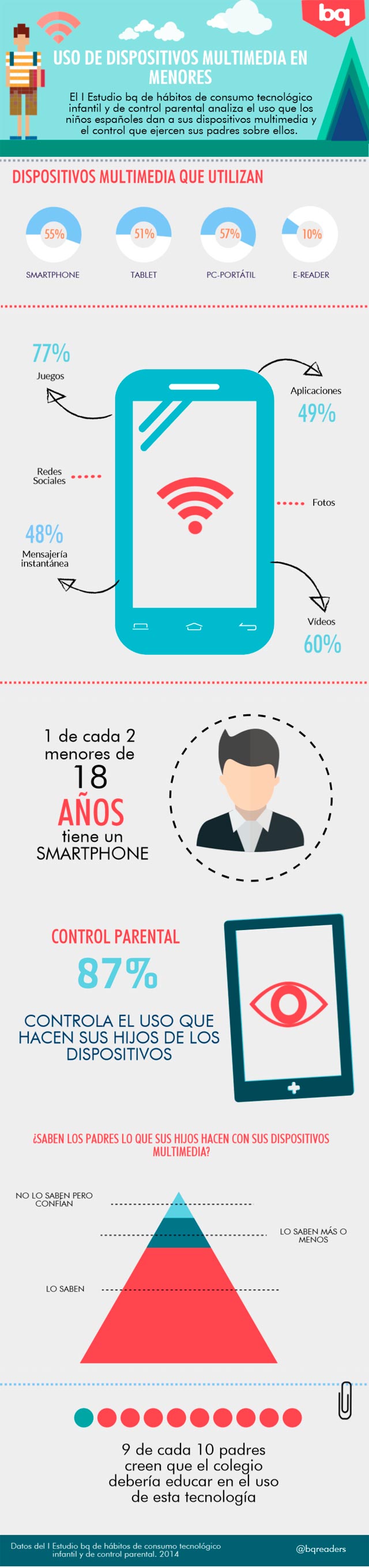 Uso De Dispositivos Multimedia Por Menores Infografia Infographic