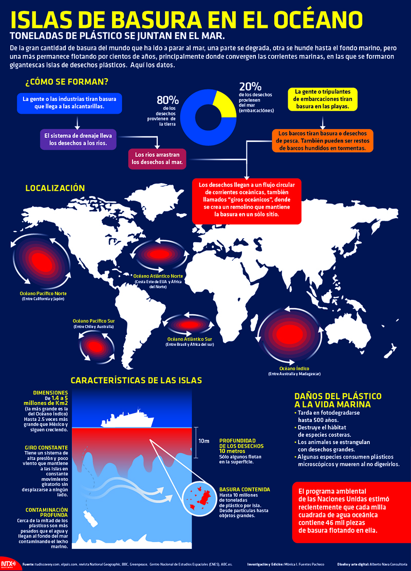 Islas De Basura En El Océano Infografia Infographic Medioambiente