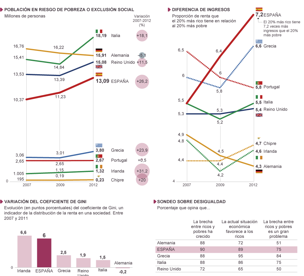 Diferencias Entre Ricos Y Pobres Infografia Infographic Tics Y