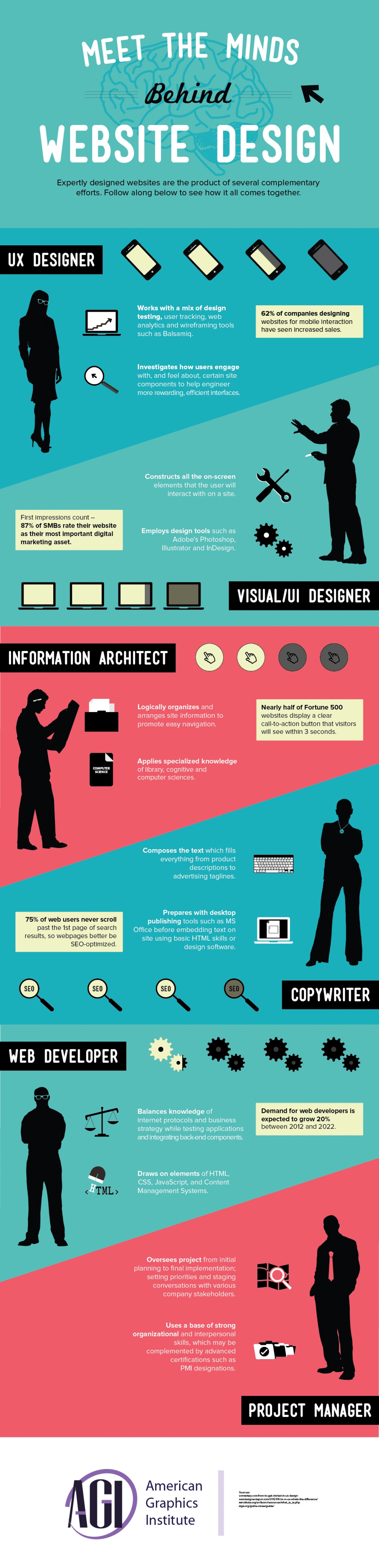 Trabajos Que Hay Detrás Del Diseño De Webs Infografia Infographic