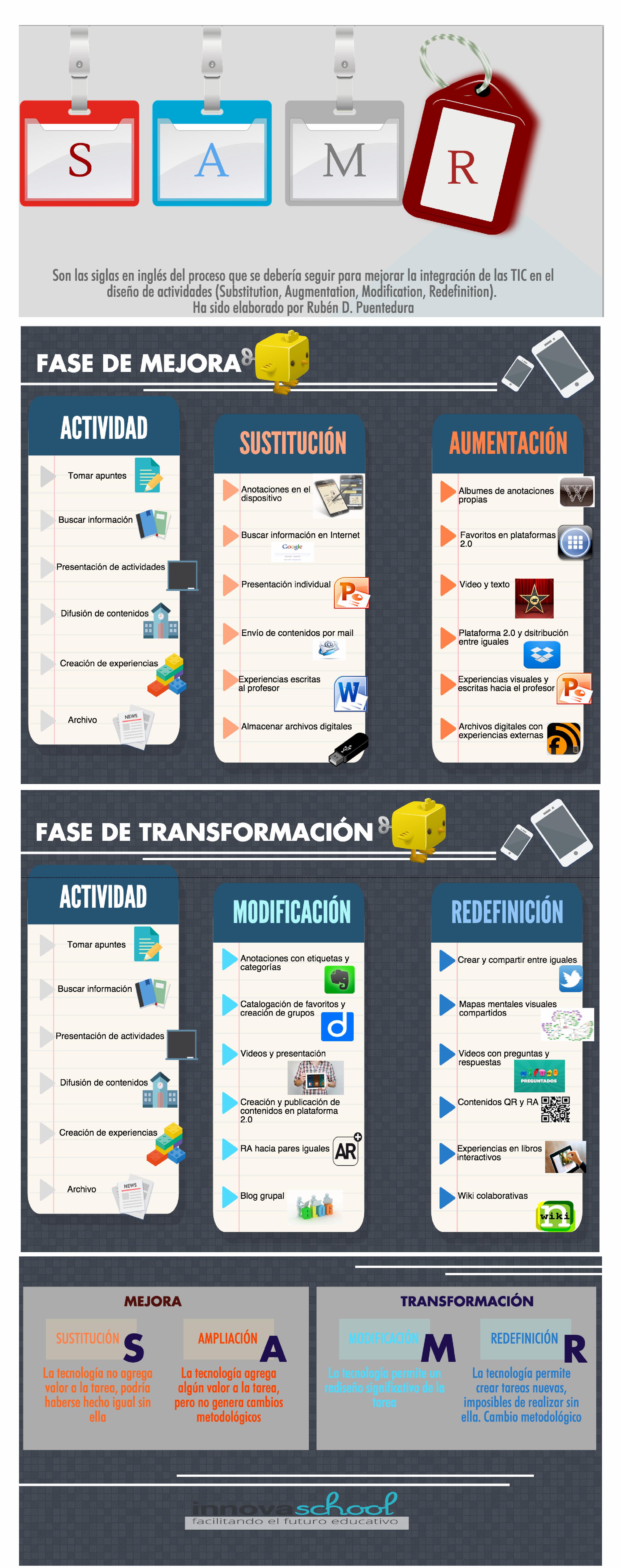 Modelo Samr De Integración De Las Tic En El Aula Infografia