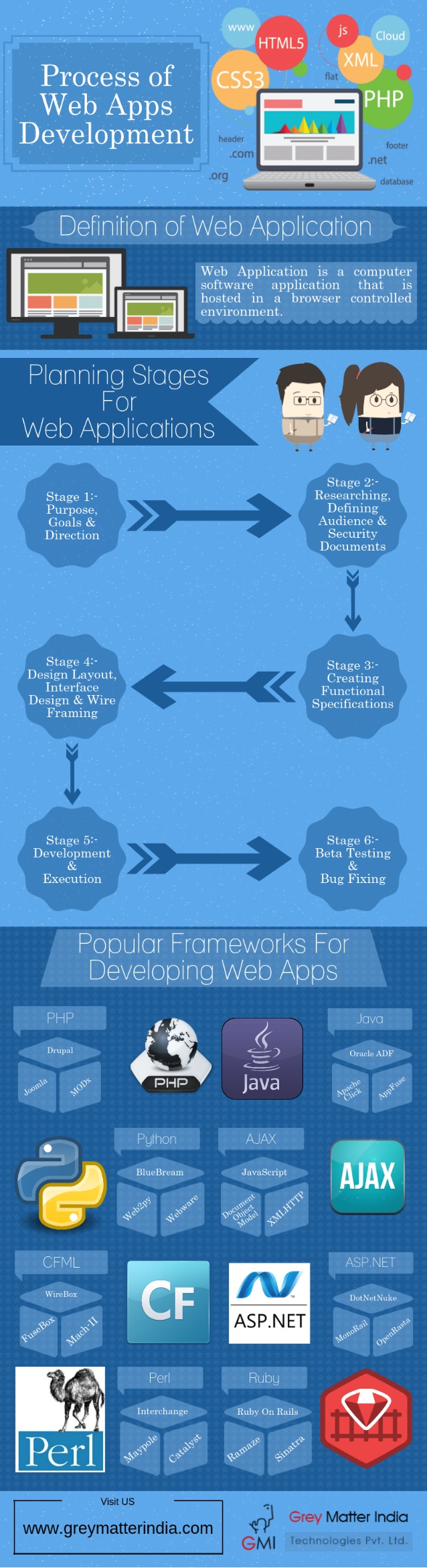 El Proceso De Desarrollo De Apps Web Infografia Infographic Software