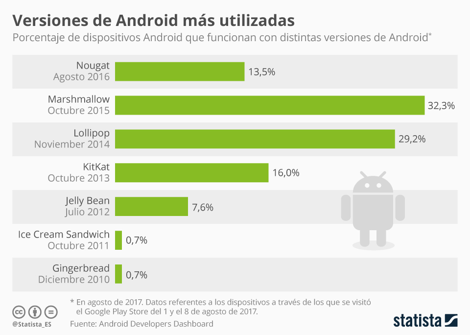 Versiones De Android Más Usadas Infografia Infographic Tics Y Formación