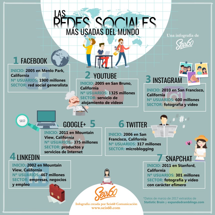 Redes Sociales Más Usadas En El Mundo Infografia Infographic