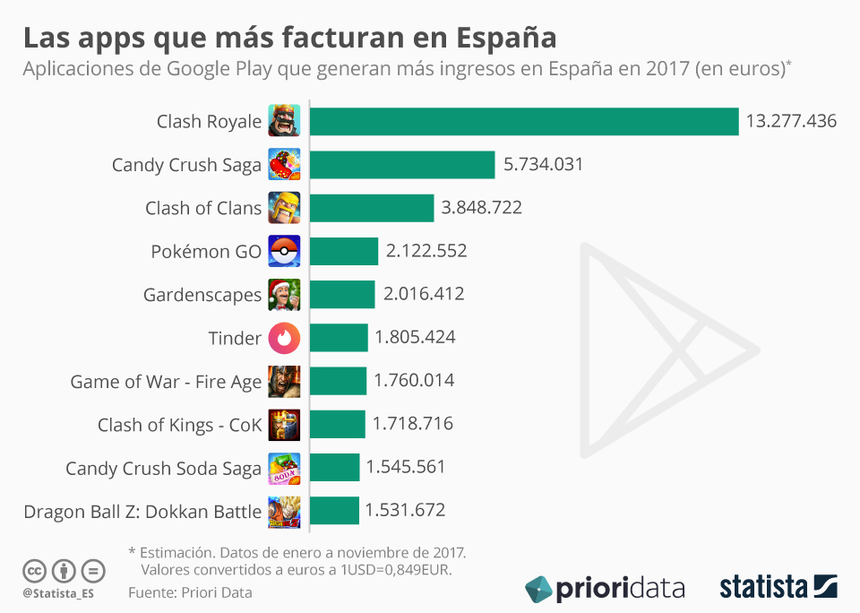 Apps Para Android Que Más Facturan En España Infografia Infographic