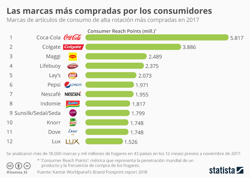 Las Marcas Más Compradas Por Los Consumidores Infografia Infographic