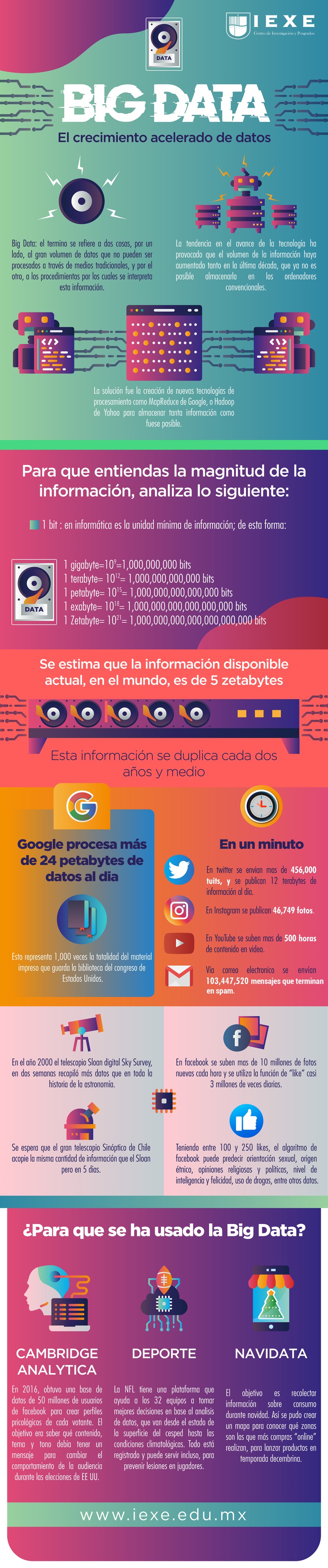 Big Data El Crecimiento Acelerado De Los Datos Infografia