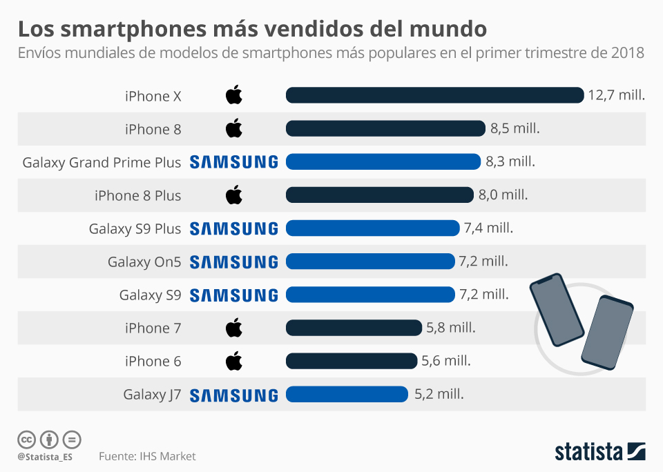 Los Smartphones Más Vendidos Del Mundo Infografia Infographic Tics