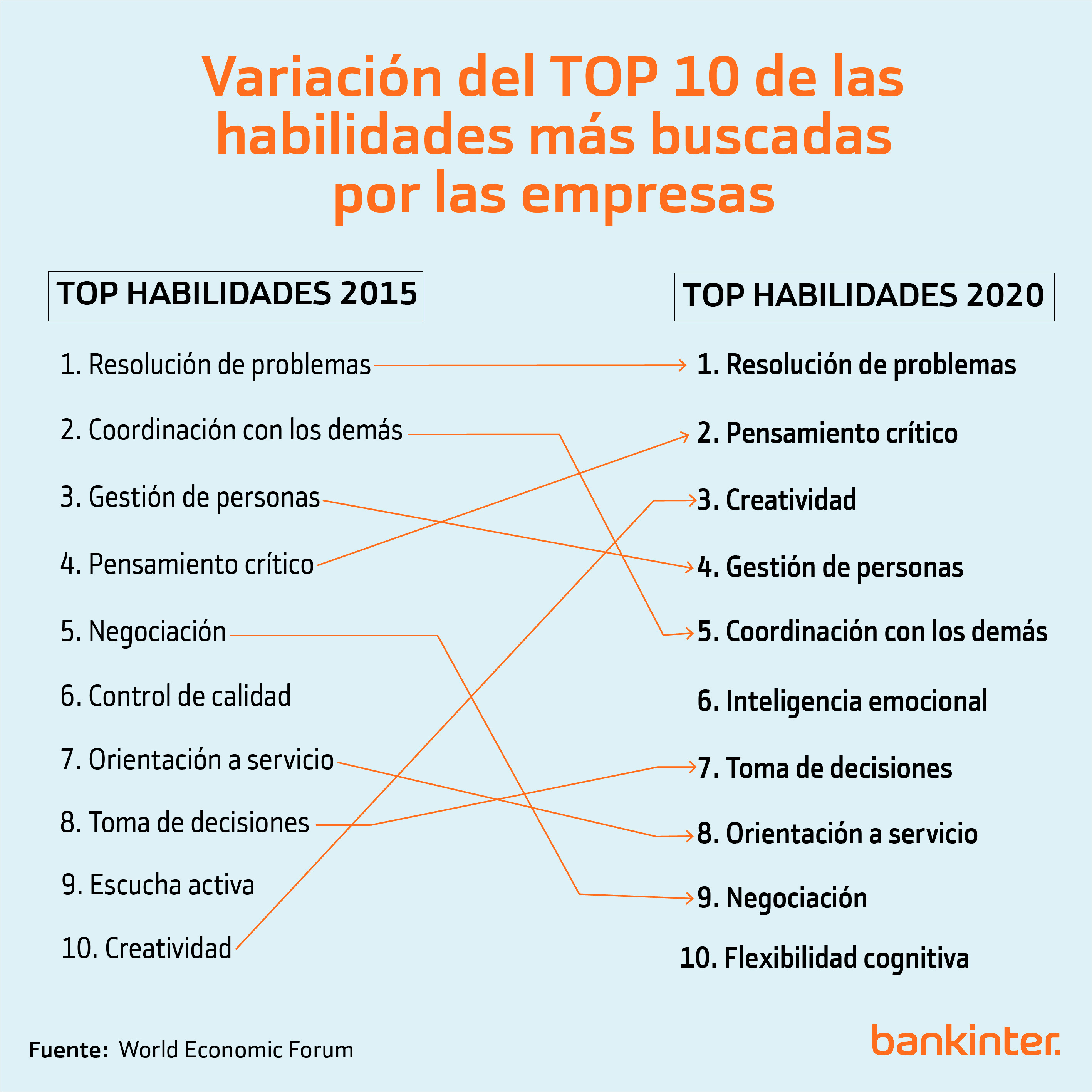 Variación De Las 10 Habilidades Más Demandadas Por Las Empresas 2015