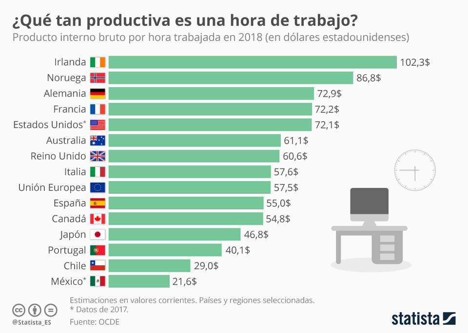 Productividad Por Hora Trabajada Países Ocde Infografia Infographic