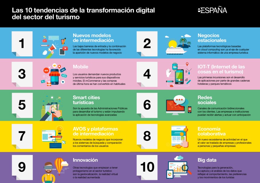 10 Tendencias De La Transformación Digital Del Sector Turístico