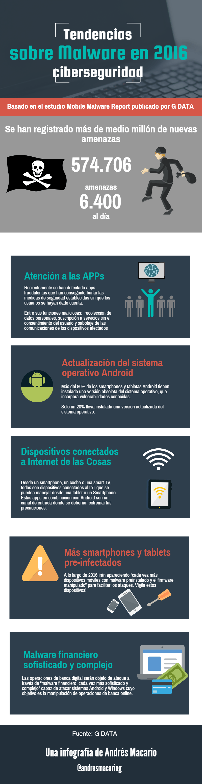 Tendencias Sobre Malware En 2016 Infografia Infographic Tics Y