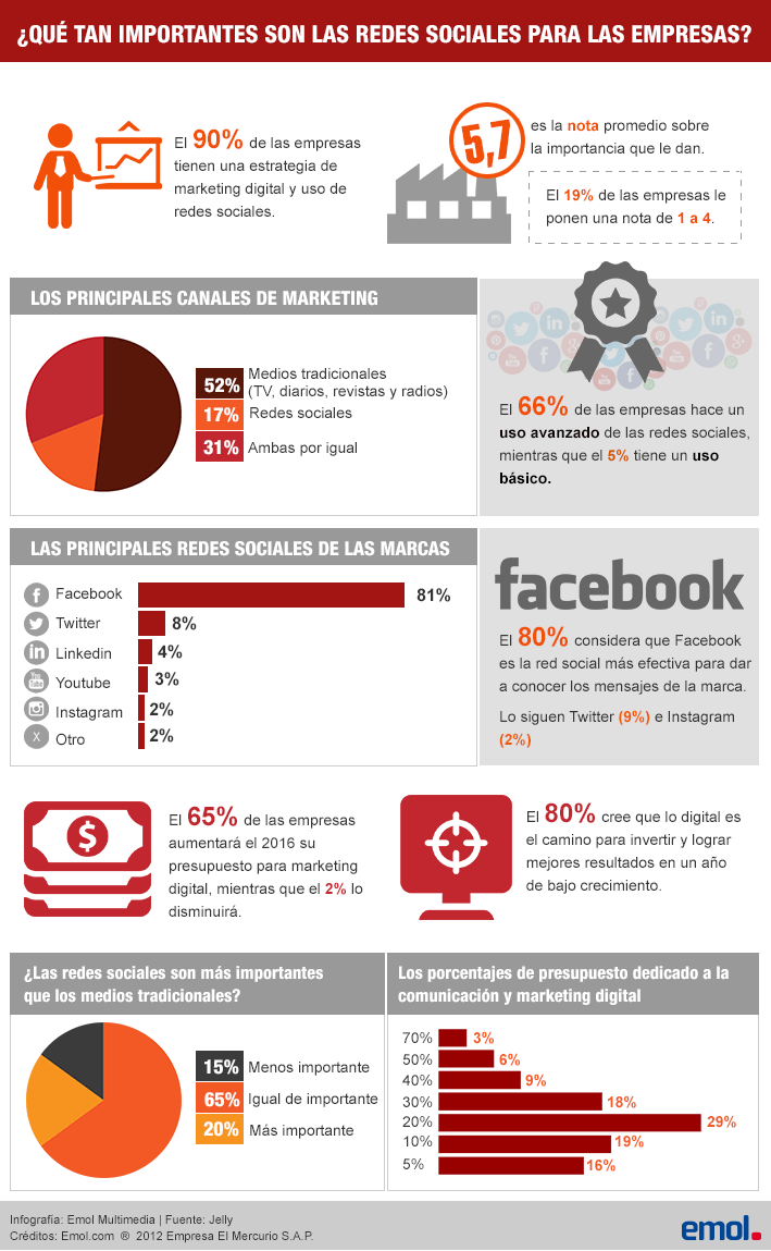 La Importancia De Las Redes Sociales Para Las Empresas Infografia