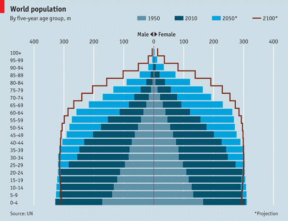 La Pirámide De Población En El Mundo En 2100 Según Naciones Unidas