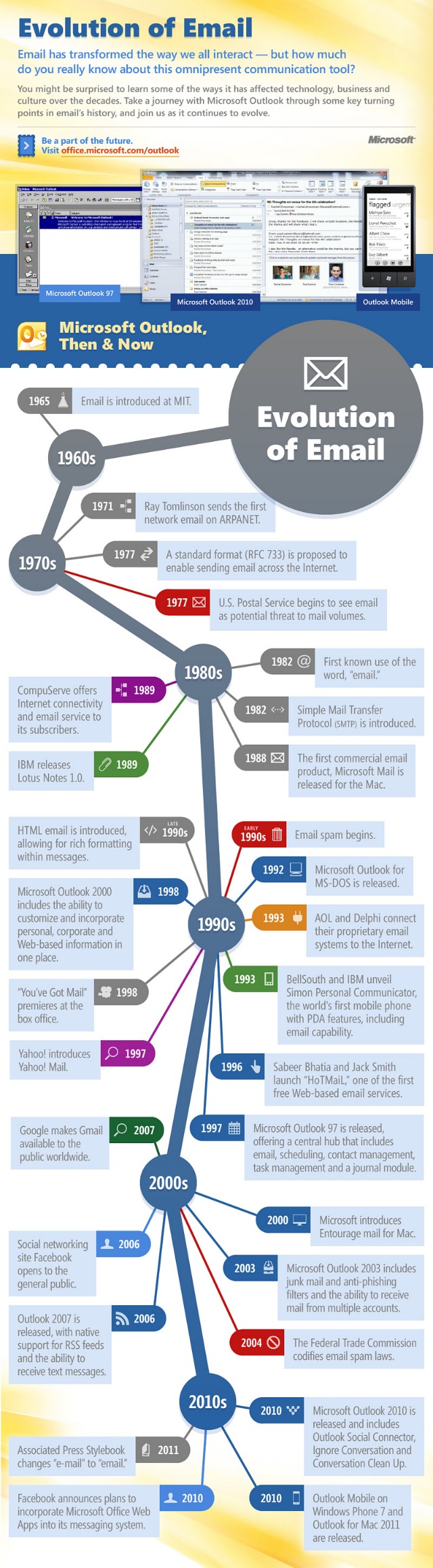 El Correo Electrónico Desde 1965 Hasta Ahora Infografia Infographic