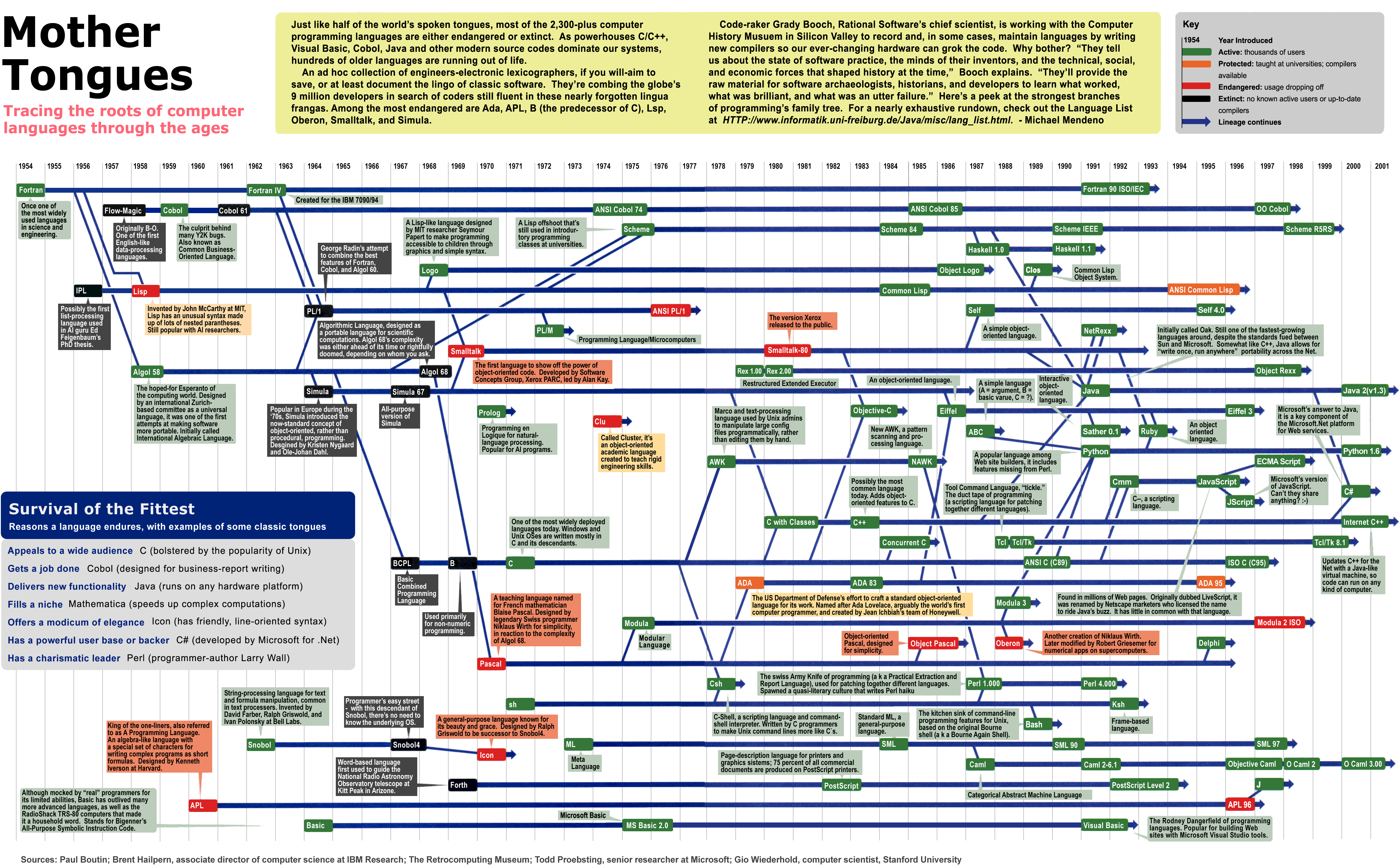 Evolucion De Los Lenguajes De Programacion Timeline Timetoast Timelines