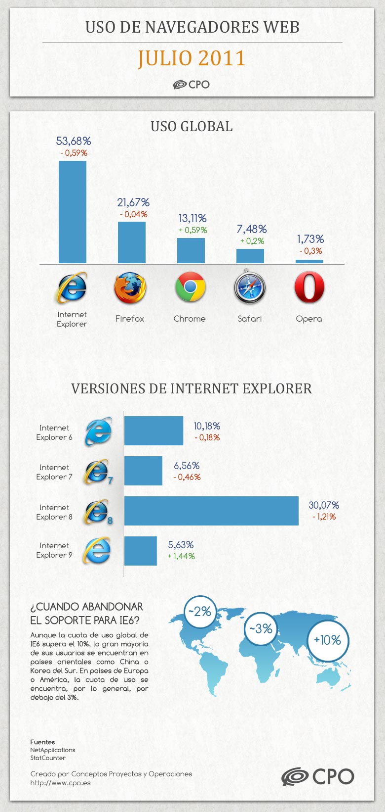 Los Navegadores Más Utilizados Junio2011 Infografia Infographic