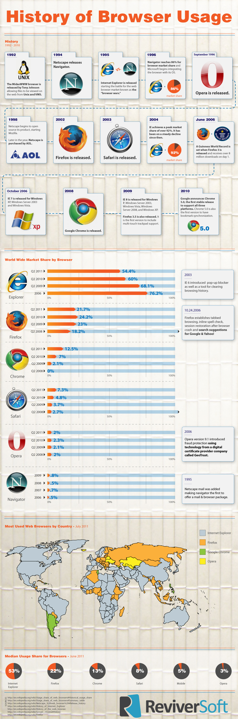 Historia De La Evolución Del Uso De Navegadores En Internet Infografia