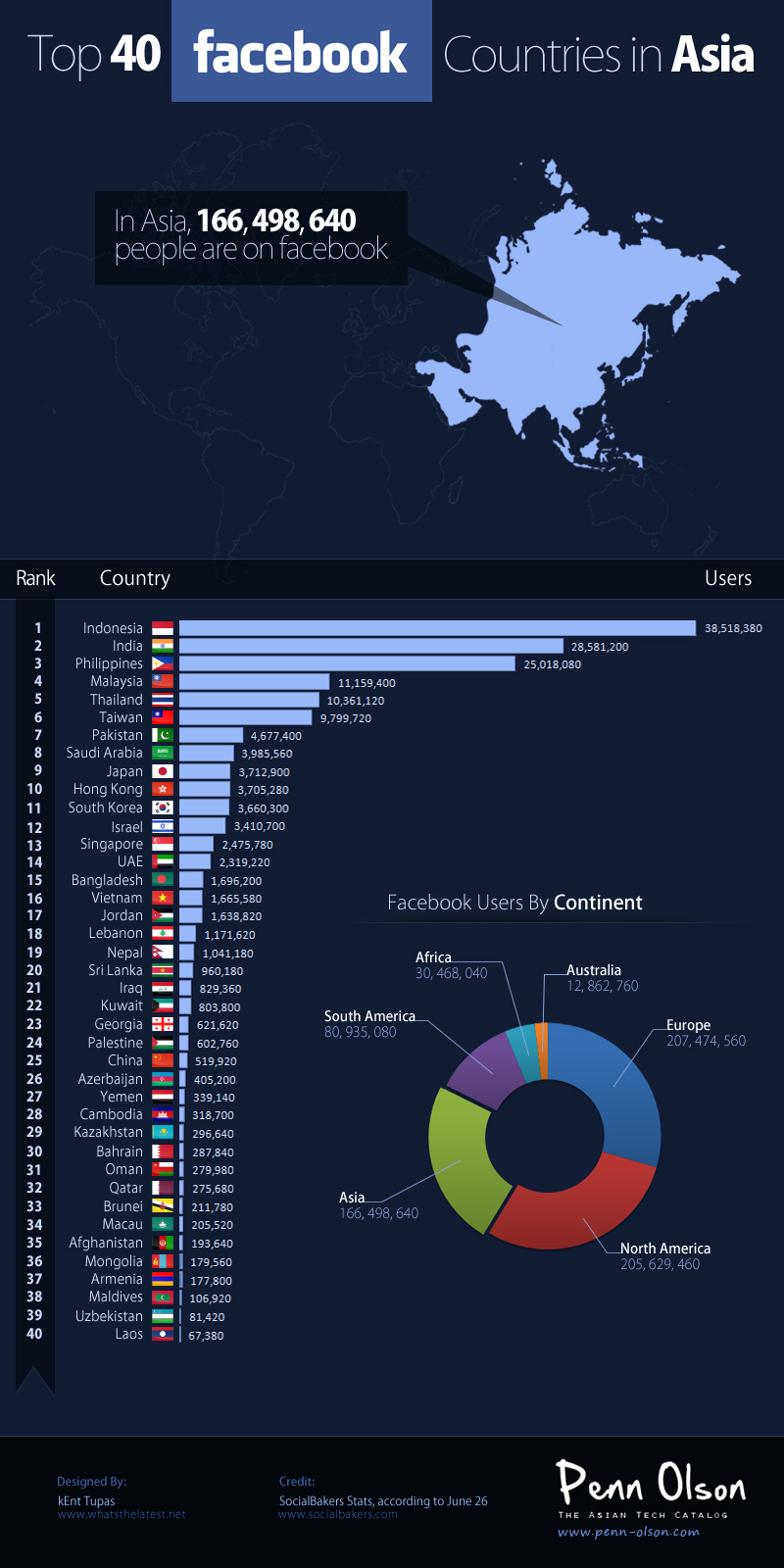 Los 40 Paises De Asia Que Más Usan Facebook Infografia Infographic