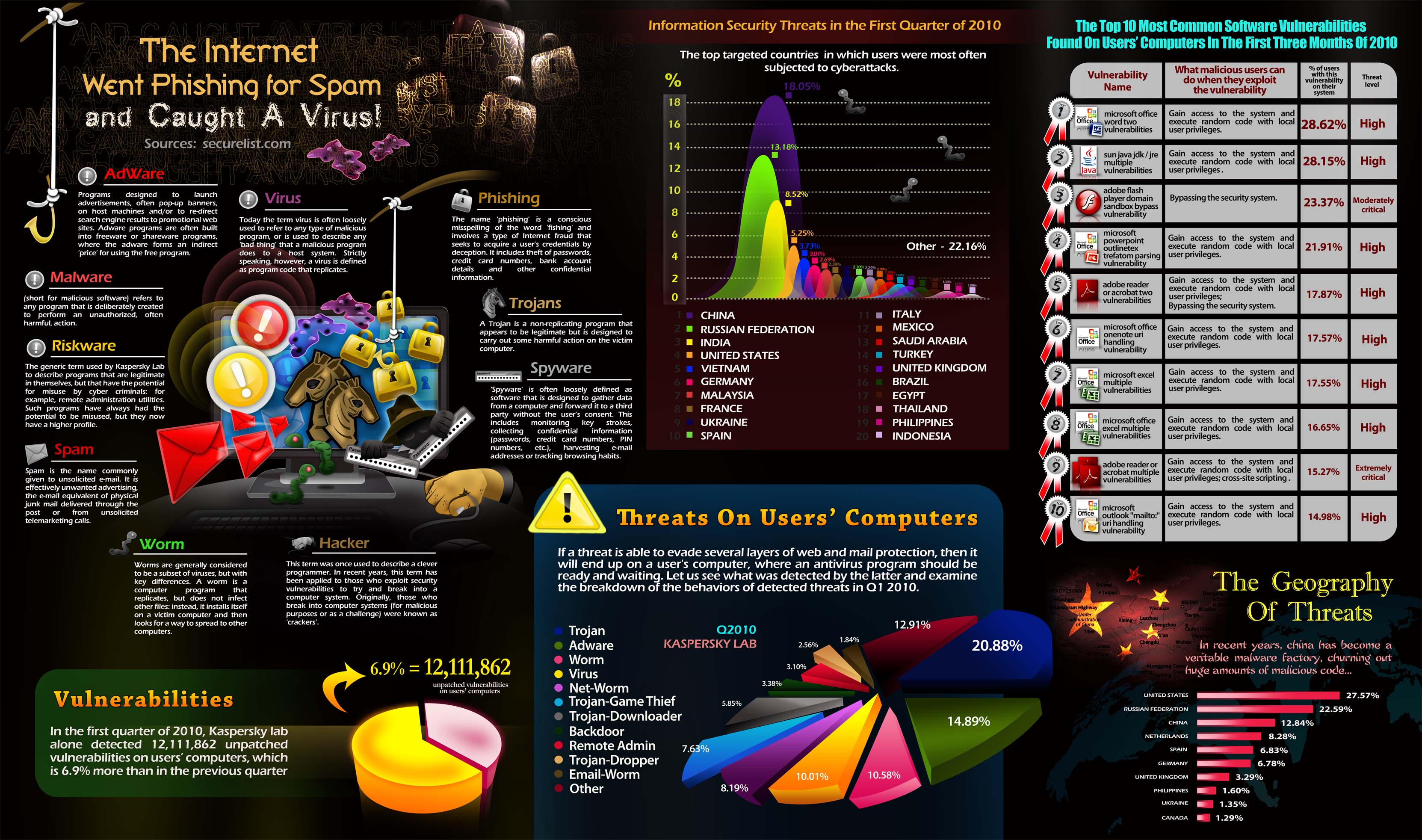 Los Peligros De Internet Infografia Infographic Internet Tics Y