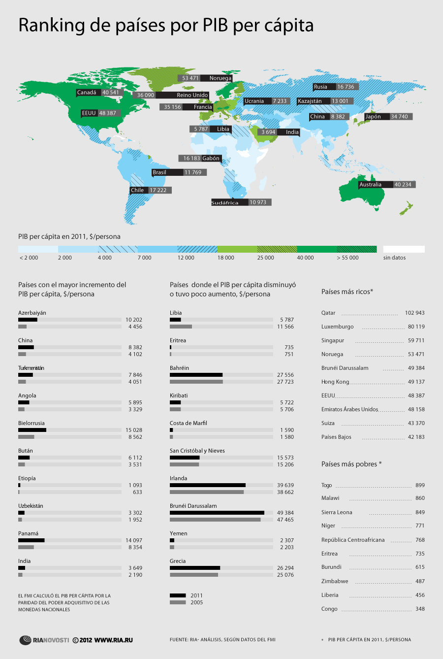 Los Países Mas Ricos Y Pobres Del Mundo Infografia Infographic Tics