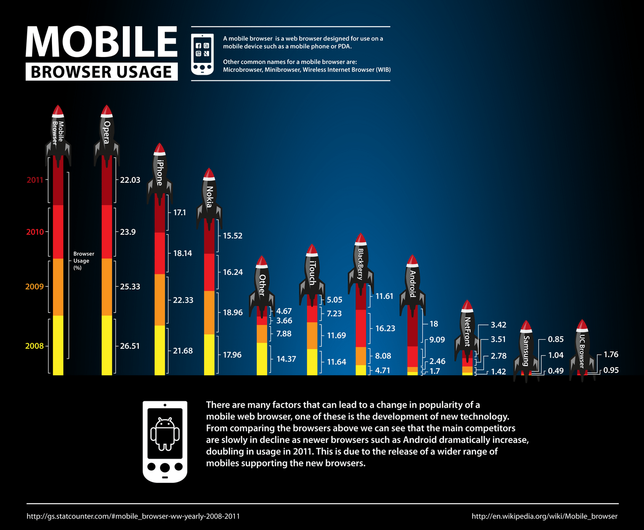 Uso De Navegadores Móviles Infografía Infographic Internet Tics Y