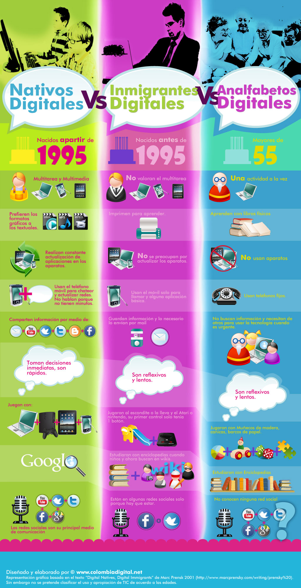 Nativos Digitales Vs Inmigrantes Digitales Vs Analfabetos Digitales