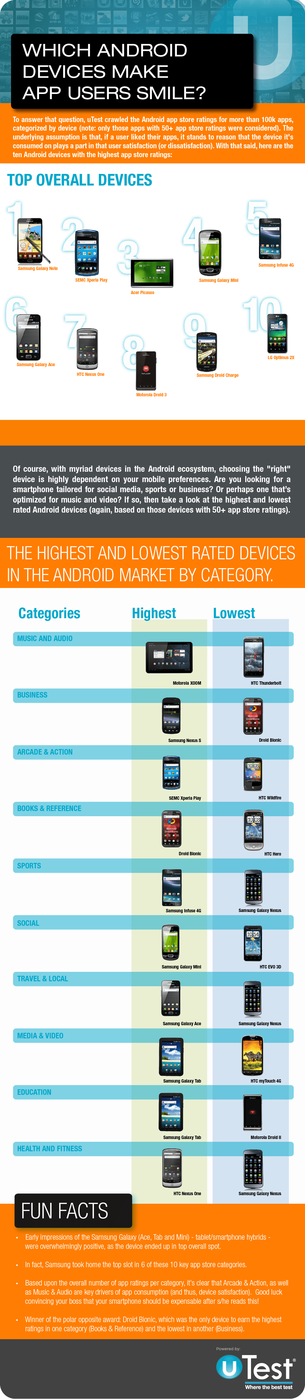 ¿que Dispositivos Android Hacen Sonreír A Los Usuarios De Apps