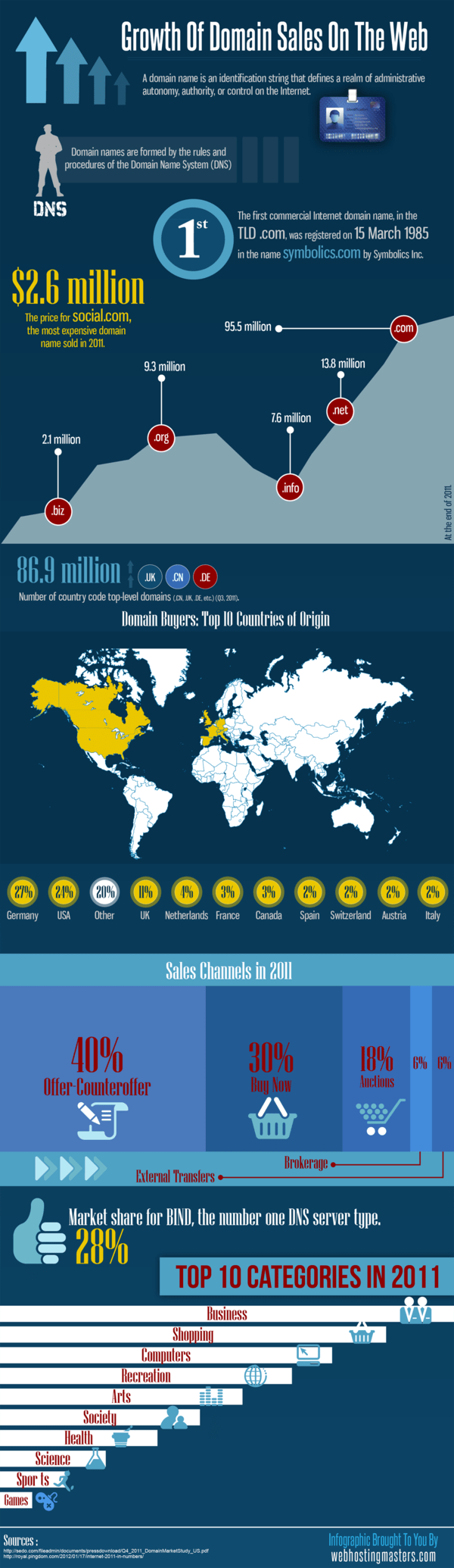 Crecimiento De Ventas De Dominios En La Web Infografia Infographic