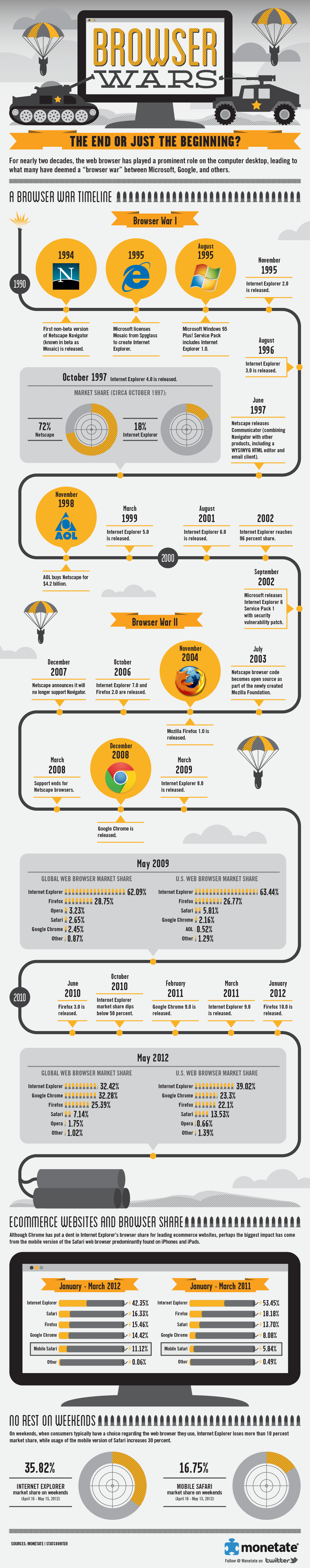 La Guerra De Los Navegadores ¿comienza O Termina Infografia