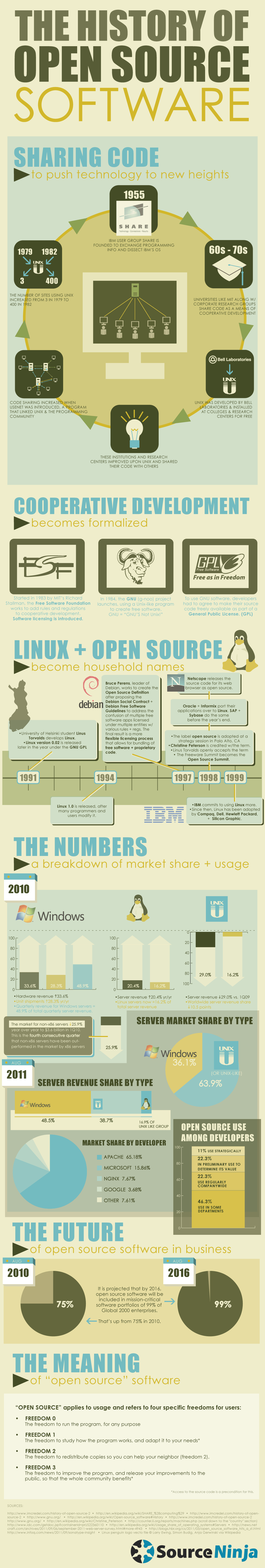 La Historia Del Software Libre Infografia Infographic Software