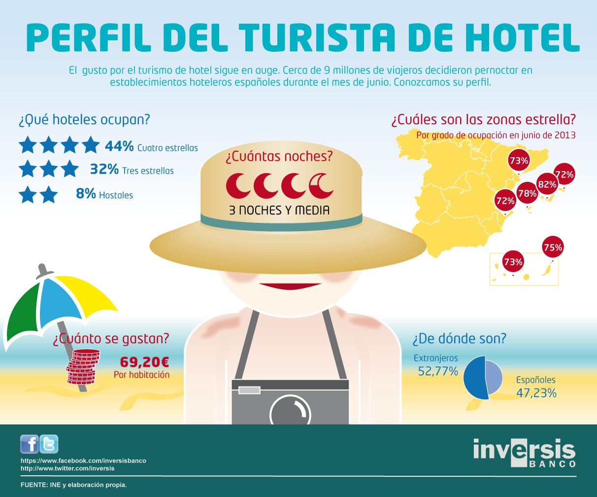 El Perfil De Turista De Hotel España Infografia Infographic