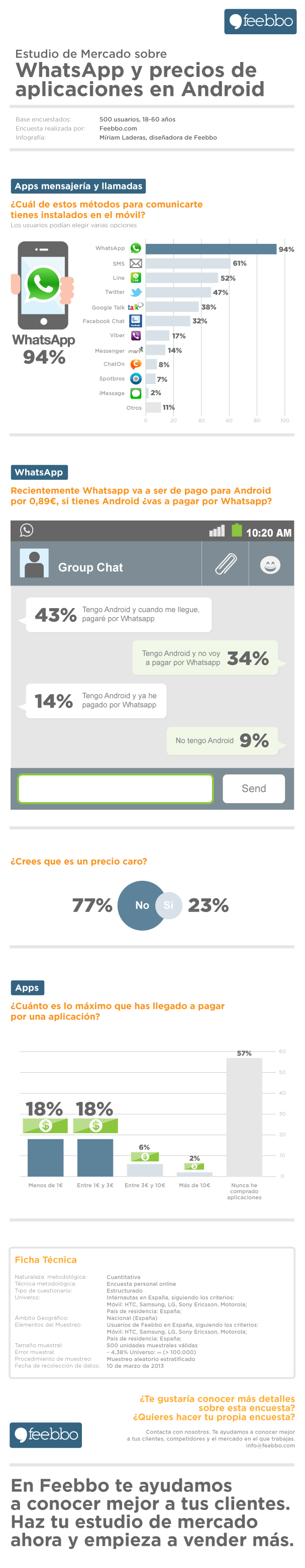 Whatsapp Y Los Precios De Aplicaciones En Android Infografia